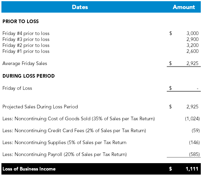 Calculating Loss of Business Income for Insurance Claims