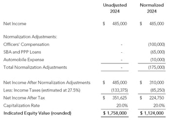 How Normalizing Adjustments Impact the Value of a Business