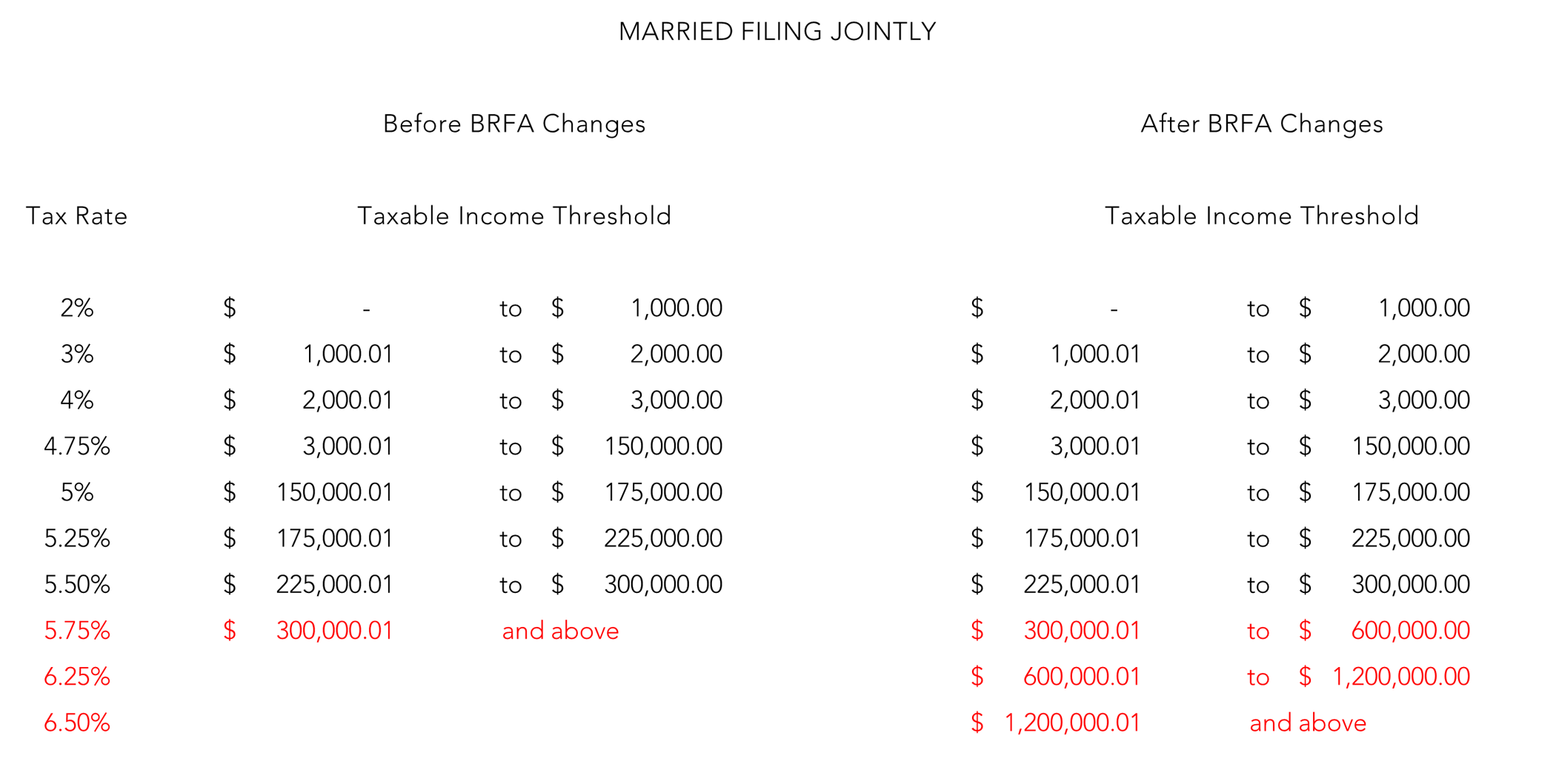 Navigating Maryland’s New Tax Law Changes: Your Questions, Answered