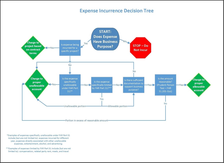 Unallowable Expenses and the Art of Lost Revenue and Profits