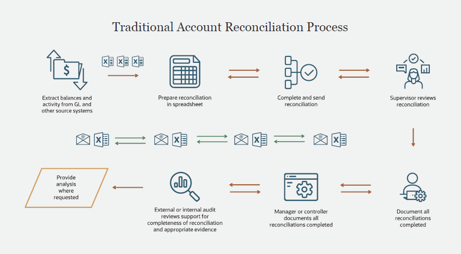 Account Reconciliation In the Cloud: Moving Beyond Spreadsheets