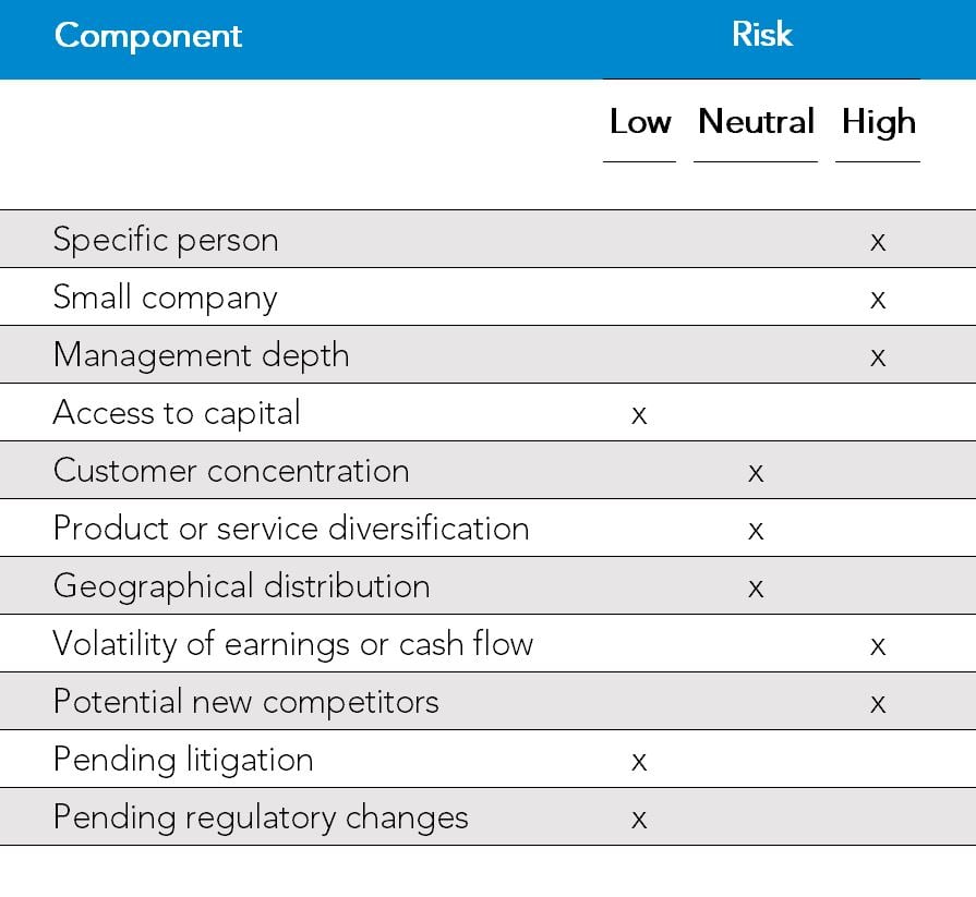 Understanding the Company-Specific Risk Premium: A Guide for Attorneys
